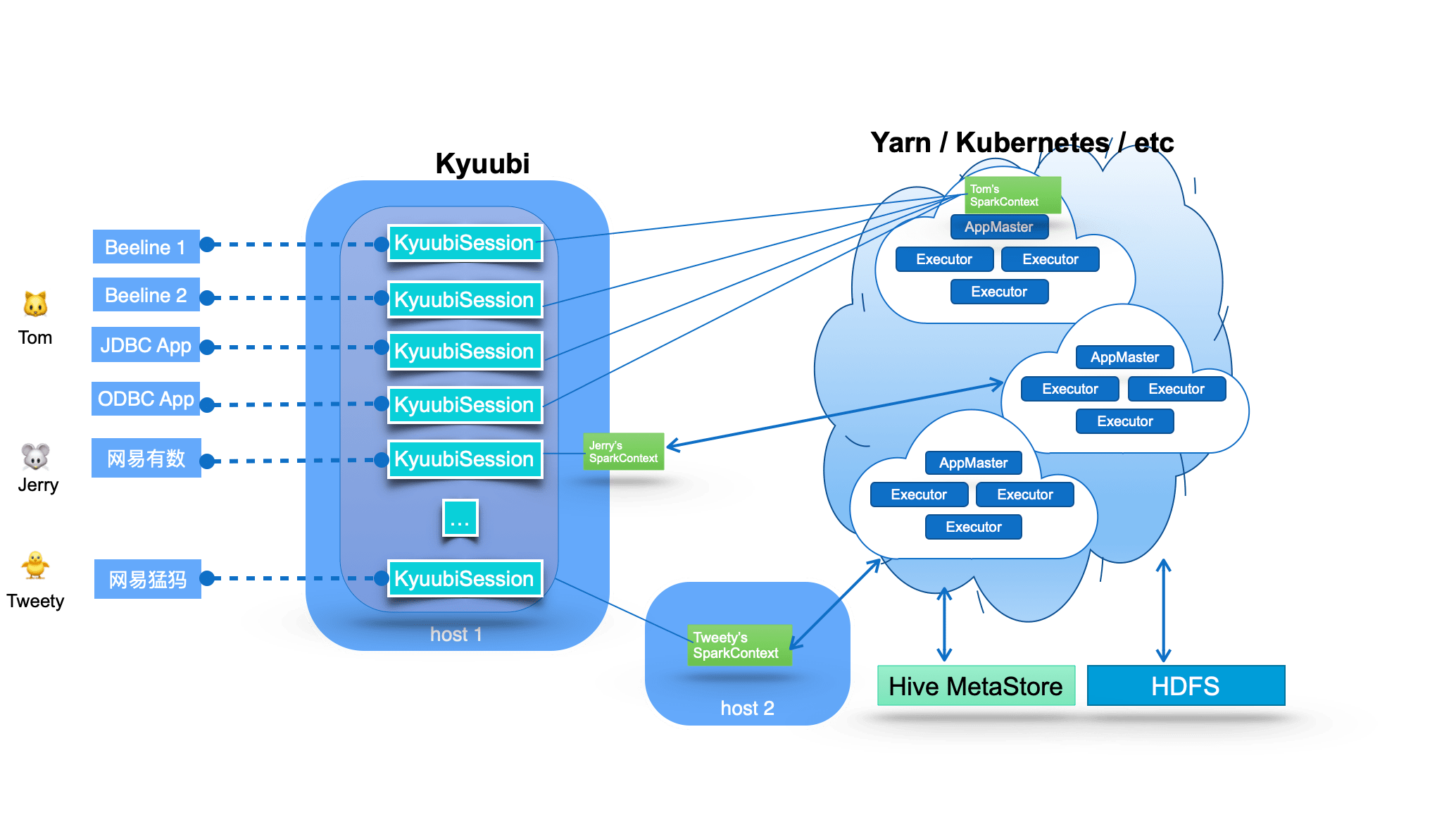 Kyuubi Architecture — Apache Kyuubi