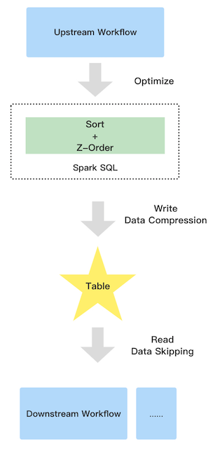 Z-Ordering Support — Apache Kyuubi